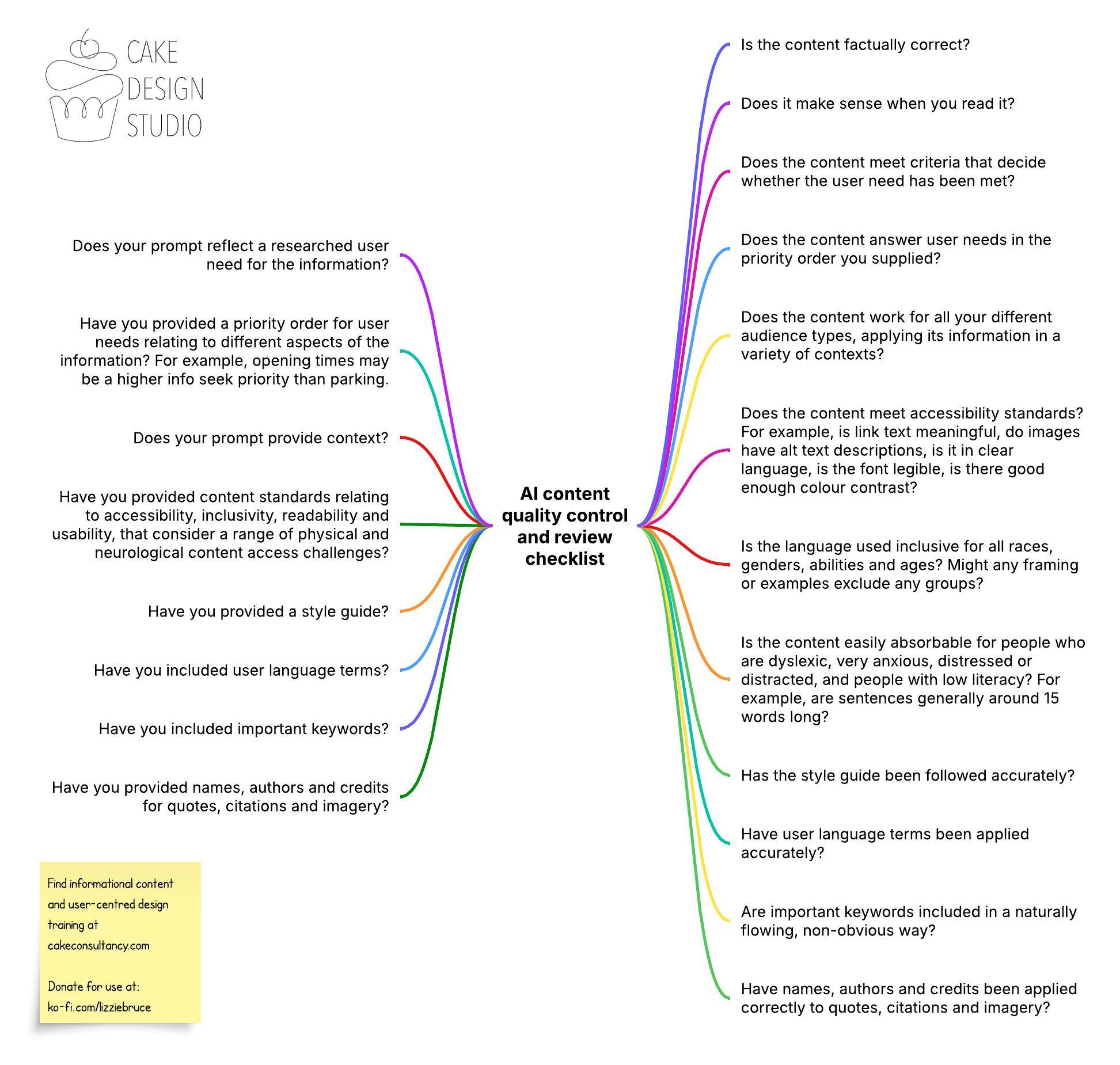 AI quality control and review checklist